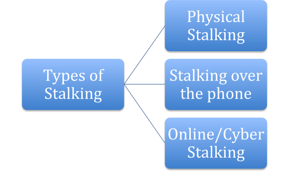 What is Stalking? - Nyaaya